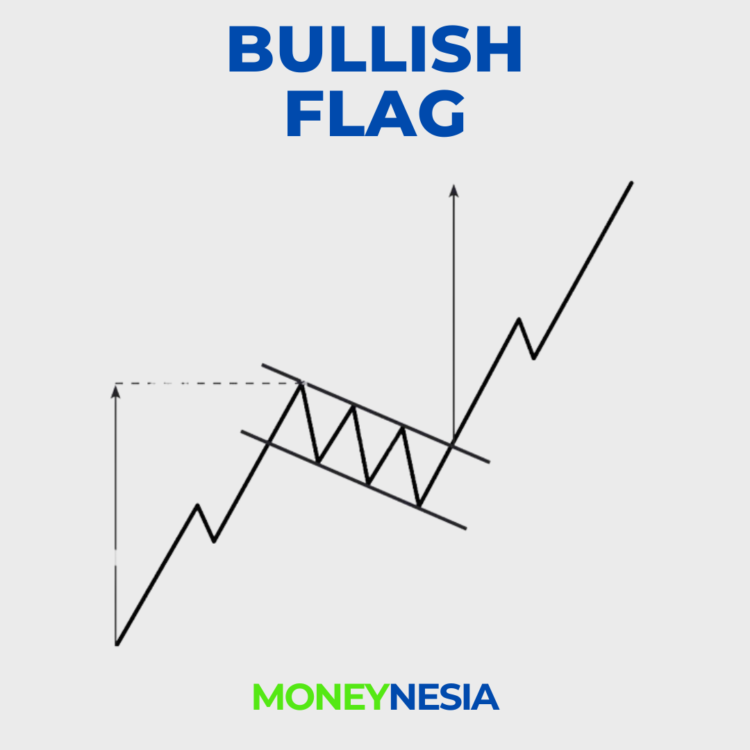 Top 19 Chart Patterns Lengkap (Continuation & Reversal) - Moneynesia