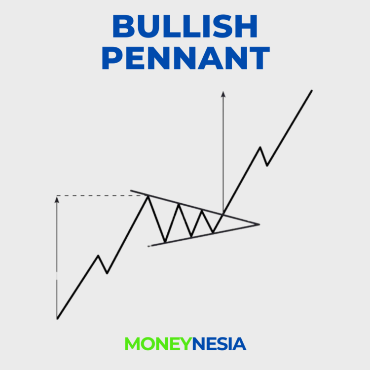 Menguasai Bullish Pennant Pattern dalam Trading - Moneynesia