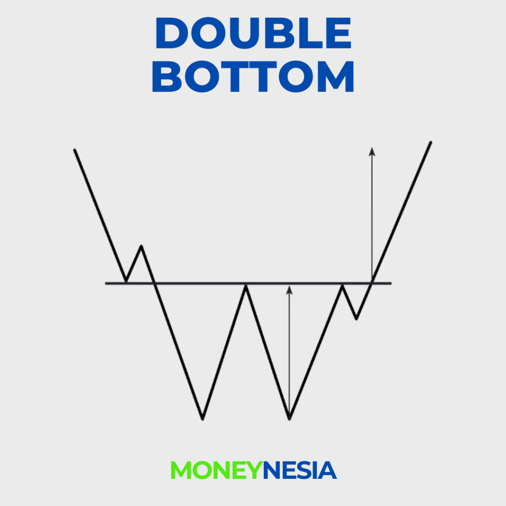 Memahami Double Bottom Pattern dalam Trading - Moneynesia