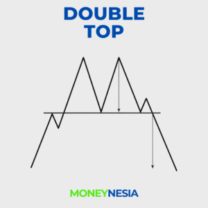 Menguasai Double Top Pattern dalam Trading - Moneynesia