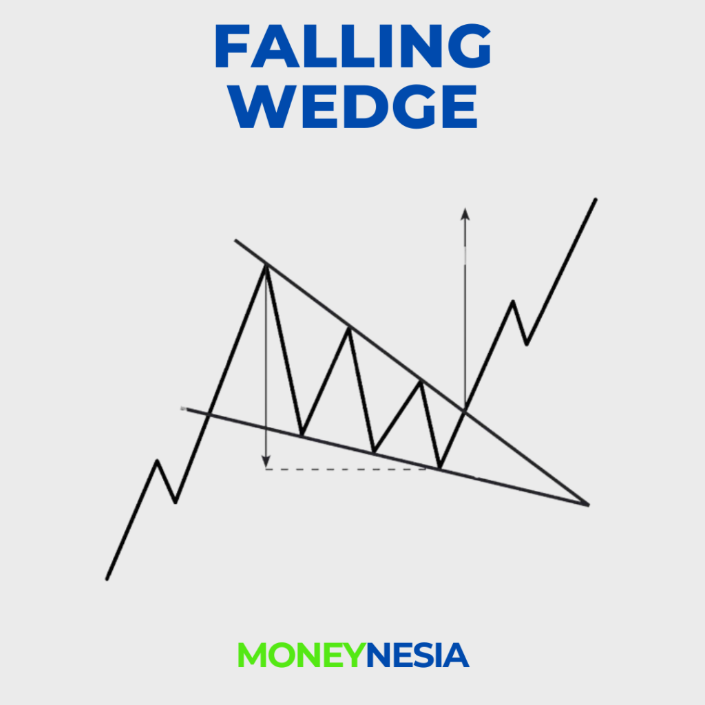 Memahami Falling Wedge Pattern dalam Trading - Moneynesia