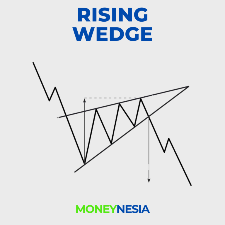 Menguasai Rising Wedge Pattern dalam Trading - Moneynesia