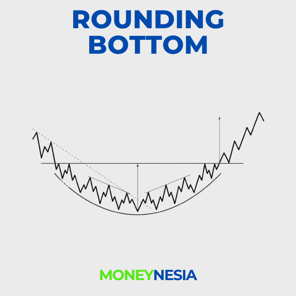Menguasai Rounding Top dan Bottom Patterns dalam Trading - Moneynesia
