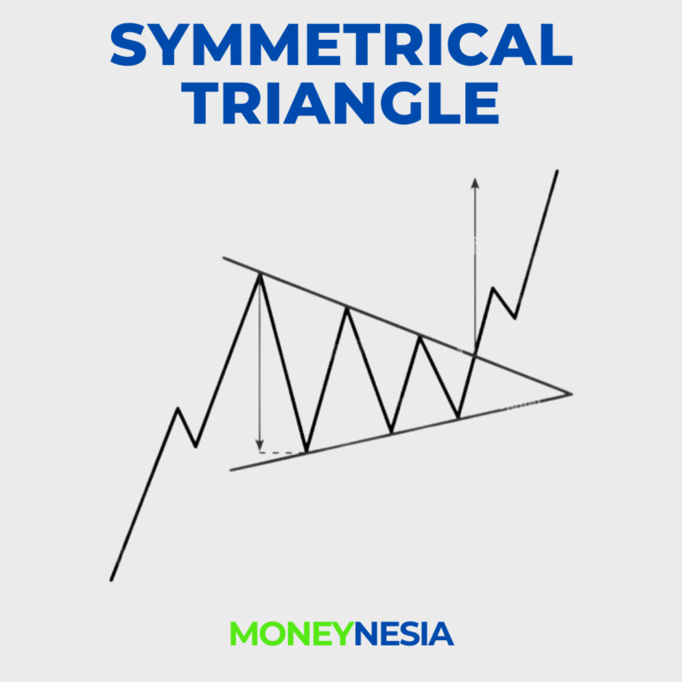 Mengenal Symmetrical Triangle Pattern dalam Trading - Moneynesia