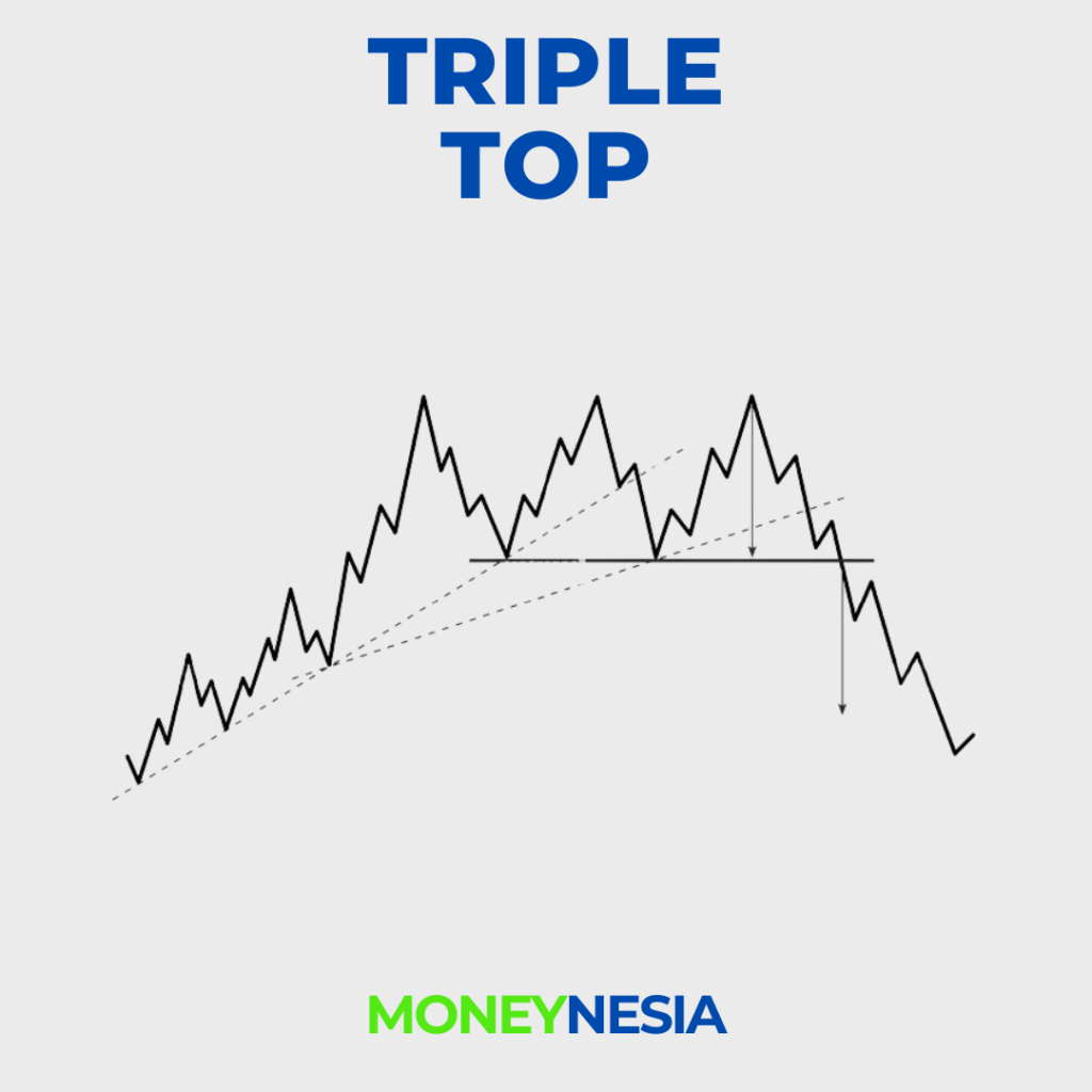 Memahami Triple Top dan Bottom Patterns dalam Trading - Moneynesia